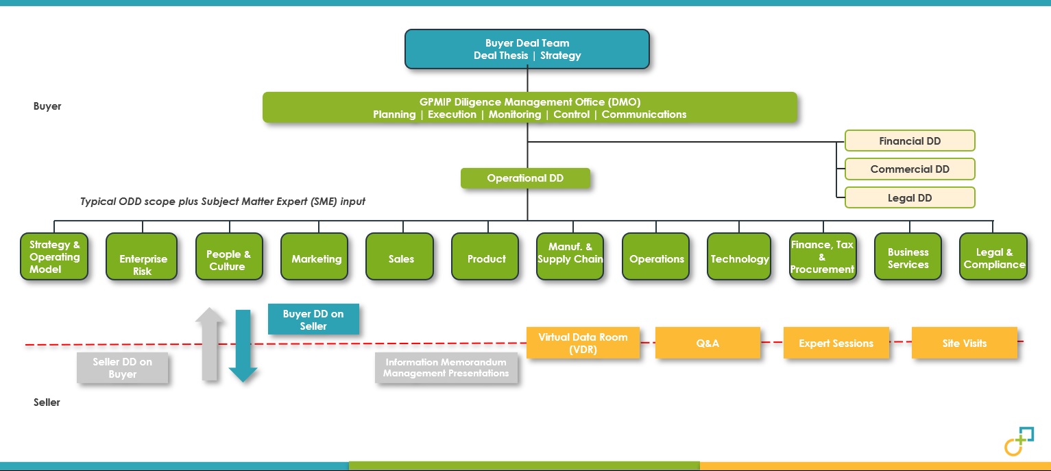 Effective Operational Due Diligence is essential to make the right deal ...