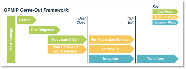 Article 4: Elements of a divestment process - Global PMI Partners